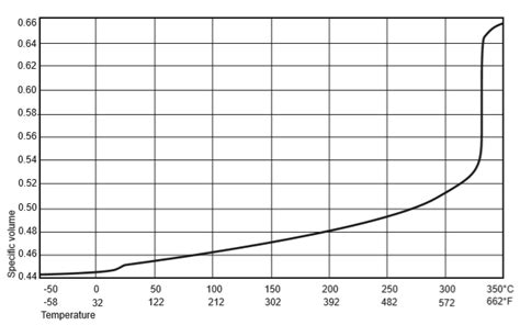 Thermal Properties Of Virgin Unfilled Ptfe Ptfe Products India