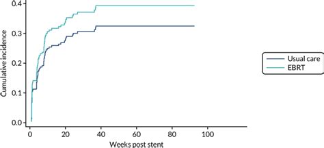 Cumulative Incidence Function Plot Of Time To First Grade 2