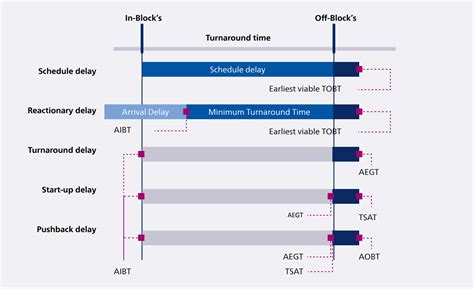 Schiphol The Amsterdam Delay Allocation Method Explained