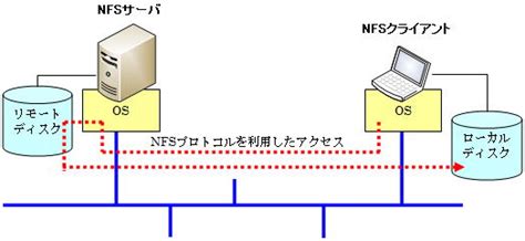 nfs ネットワーク入門 partⅡ 演習で学ぶネットワーク