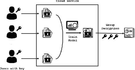 Figure 1 From Logistic Regression On Homomorphic Encrypted Data At Scale Semantic Scholar