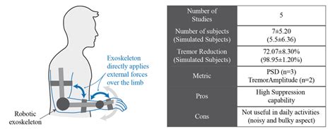 Figure 1 From A Review On Wearable Technologies For Tremor Suppression