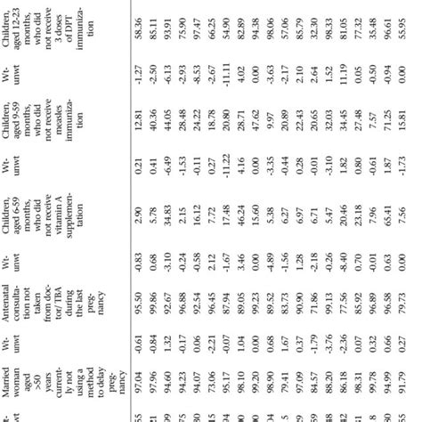 Weighted Point Estimates And The Difference Between Weighted And Download Scientific Diagram
