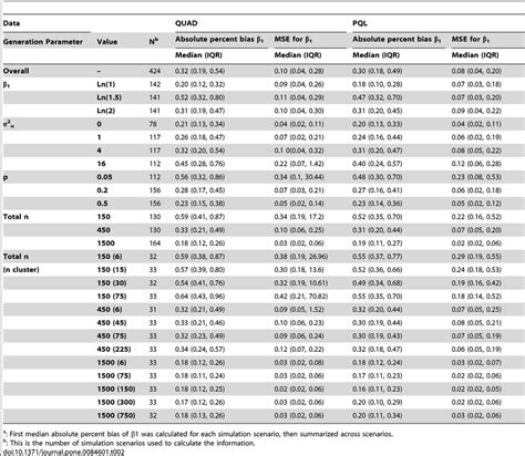 Median Interquartile Range Iqr Absolute Percent Biasa And Mean Download Table