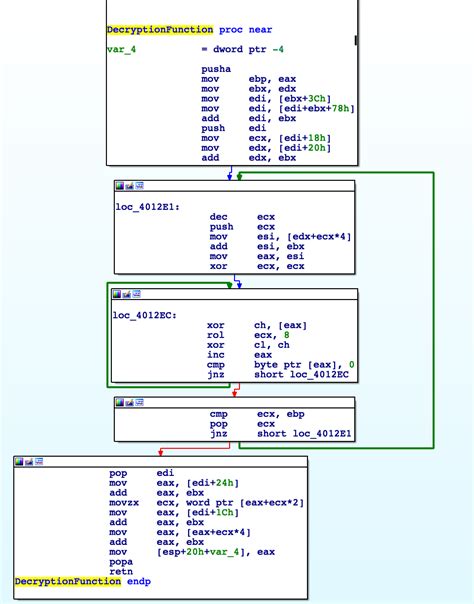 Disassembly Recognize A Decryption Algorithm Reverse Engineering