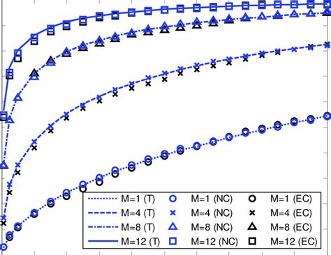 Roc Curves For Different Numbers Of Satellites C N 0 Of All Of The Download Scientific Diagram