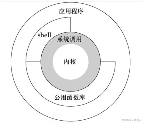 Linux文件系统、虚拟文件系统、分区、文件系统目录结构、linux内核结构什么是文件系统 什么是分区 Csdn博客
