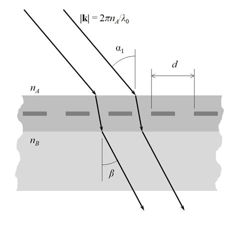 Modeling Electromagnetic Waves And Periodic Structures COMSOL Blog