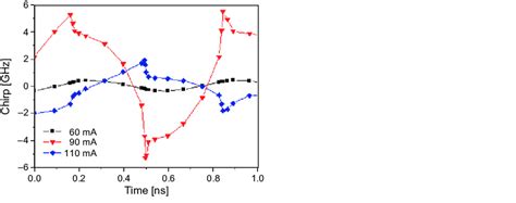 Simulated Output Chirp For Different Bias Currents Of The Soa Section Download Scientific