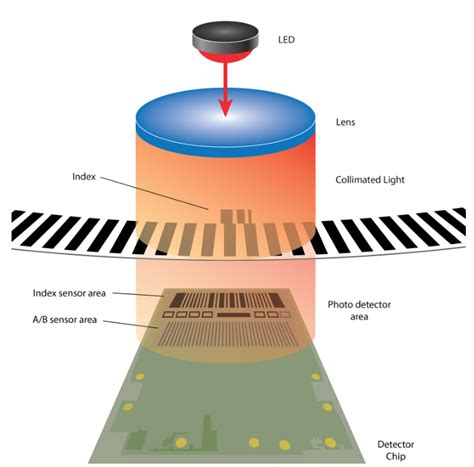 what is the encoder working principle sell best