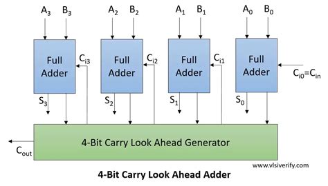 Carry Look Ahead Adder Vlsi Verify