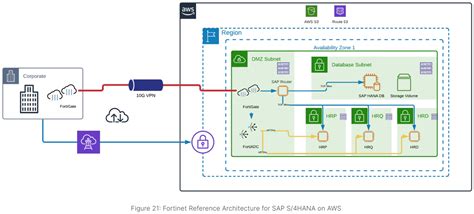 Fortinet Reference Architecture For Sap Fortinet Community
