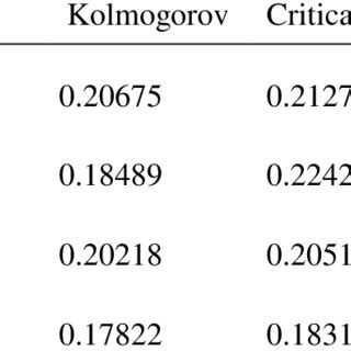 Test The Fit Of The Data According The Rayleigh Distribution Download Scientific Diagram