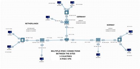 multiple company sites ipsec connection with multiple vlans baris