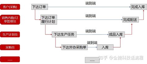 如何实现端到端流程贯通？ 知乎