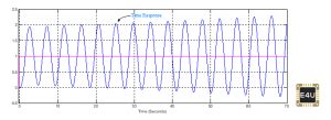 Types Of Controllers Proportional Integral And Derivative Controllers Electrical U