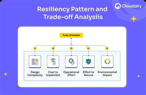 Resiliency Patterns And Trade Offs Analysis For Cloud Design