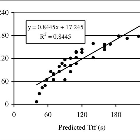 Plots Calculated And Predicted Tft Values Using This Model And Shows