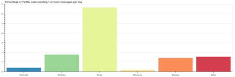 Finding Temporal Patterns In Twitter Posts Exploratory Data Analysis