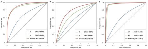 Prediction Model For Hypertension And Diabetes Mellitus Using Korean