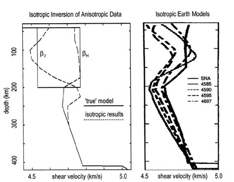Left Inversion Of Anisotropic Data Using An Isotropic Assumption 3