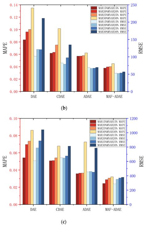Sensors Free Full Text Multi Type Missing Imputation Of Time Series