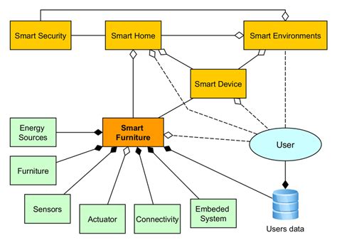 Role And Position Of Smart Furniture Within The Smart City Umbrella