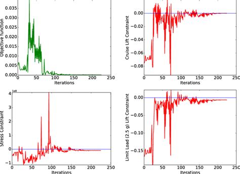 evolution of the objective function the maximum stress constraint and