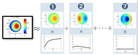 1 pgd modal decomposition of the solution for a transient thermal