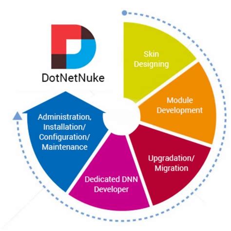Dotnetnuke Website Development Service At ₹ 10000month In Barwala Id 2852651335388
