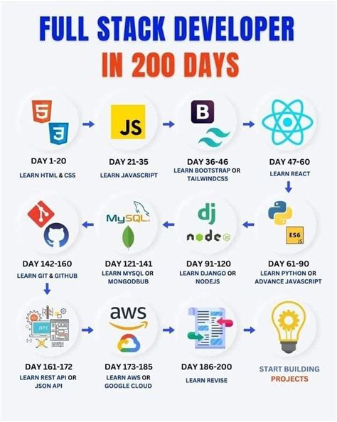 How To Become A Full Stack Developer In 4 Years Harshe Pandey Posted