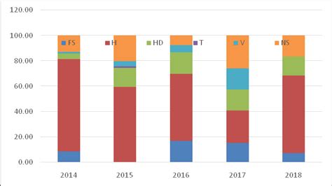 Year Wise Distribution Of Stereotype Classes Download Scientific Diagram