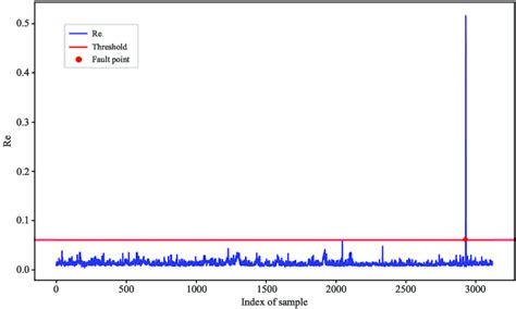 Reconstruction Error Of A Single Sae In Case 3 Download Scientific Diagram
