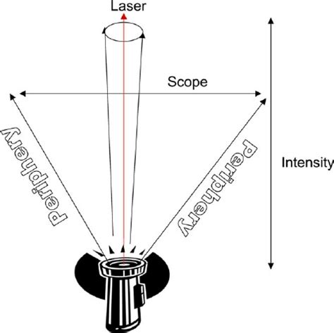 Flashlight Or Laser Tradeoffs In Scope And Intensity Download Scientific Diagram