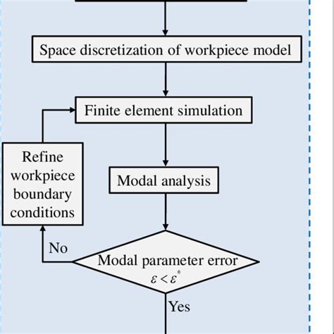 Flowchart Of Dynamic Characteristic Reconstruction Current Of Mr