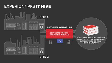 Honeywell Introduces New Industry Approach For Management And Hosting