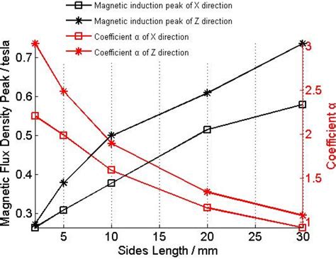 Relationship between α and the side length Download Scientific Diagram