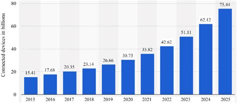 IoT Worldwide Connected Devices Between And In Billion Download Scientific