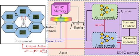 Figure 2 From Multi Hop Ris Empowered Terahertz Communications A Drl
