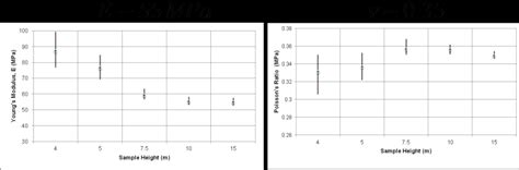 Stress Strain Relationship For Discrete Element Simulations Varying The