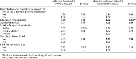 Bivariate And Multivariable Logistic Regression Models Of Associations
