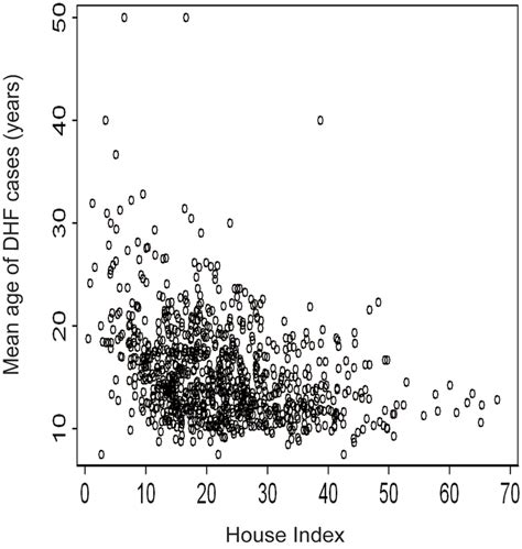 Relationship Between Mean Age Of Dengue Hemorrhagic Fever Dhf Cases Download Scientific