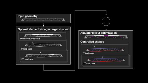 Adaptive Structures Cut Down The Carbon Footprint Of Buildings Epfl