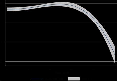 Fractional Polynomial Line Fit Of Bmi And Walk Score 1999 2013 Psid