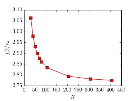 Compressibility Factor B And V F Ideal As A Function Of N The Solid
