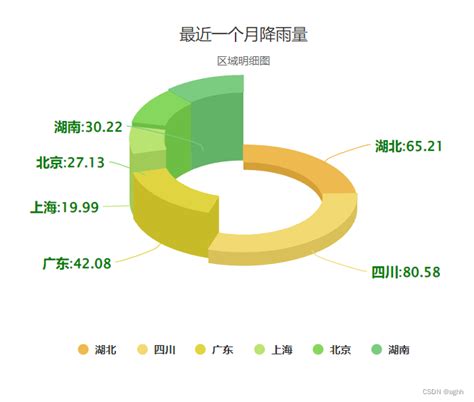前端3d环柱图前端插件 3d环形图 Csdn博客