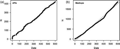 Growth Of The Mashup Ecosystem A Number Of APIs B Number Of Mashups Download Scientific