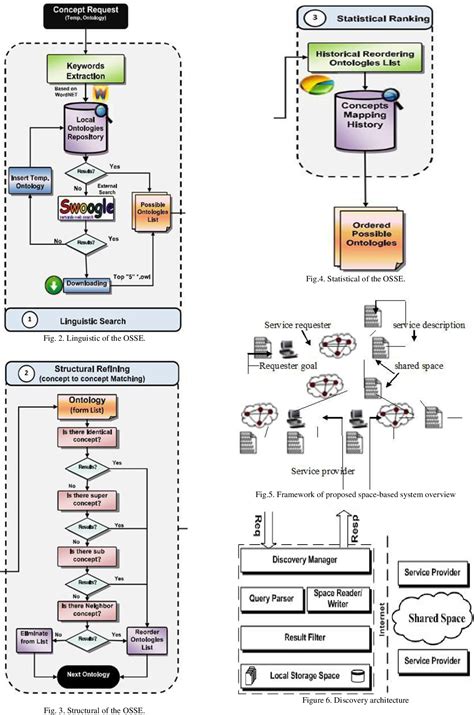 Figure 6 From Toward Swss Discovery Mapping From Wsdl To Owl S Based