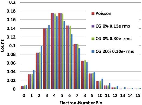 Expected Count Histogram As A Function Of Electron Number Bin For