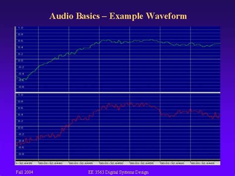 Audio Basics Analog To Digital Conversion Sampling Rate